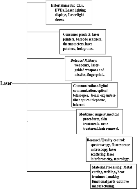 Laser Basics and Laser Material Interactions | SpringerLink