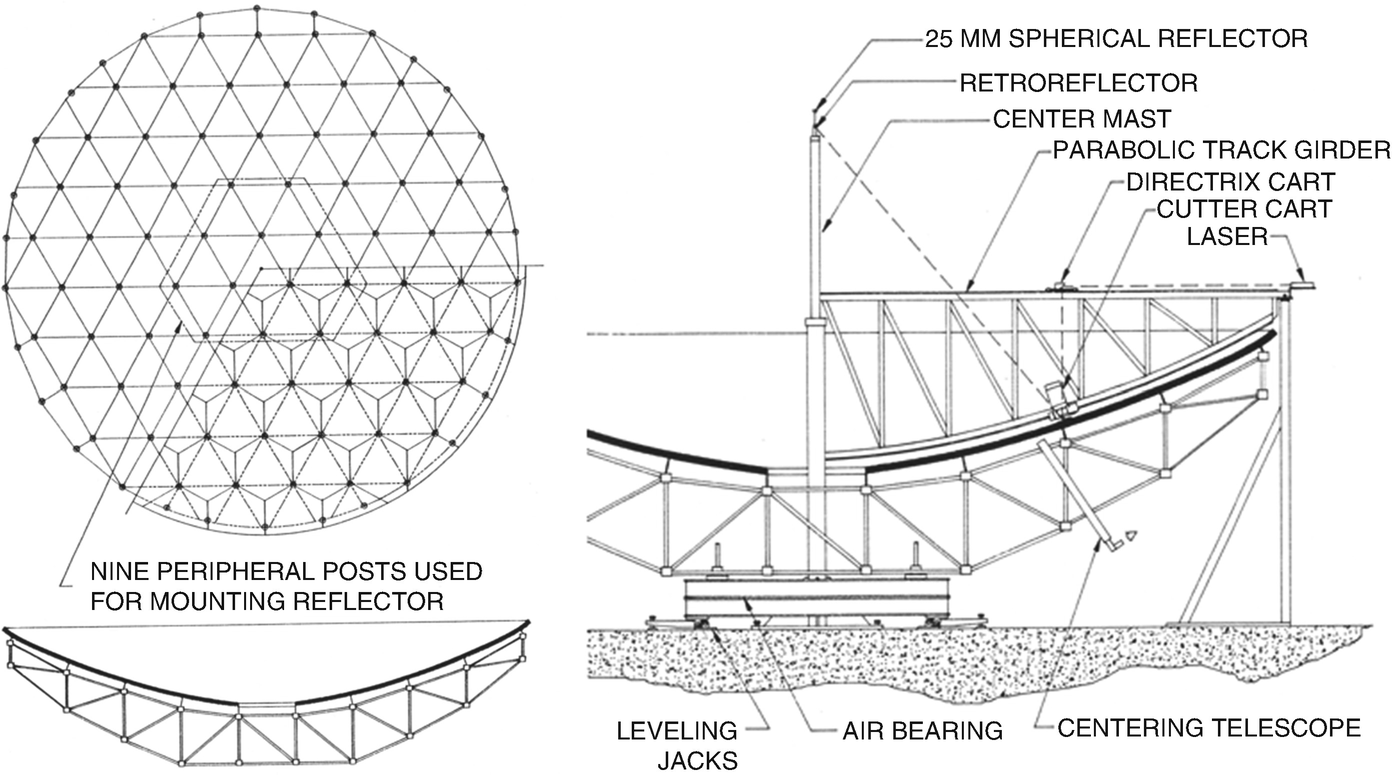 Submillimetre-Wavelength Telescopes | SpringerLink