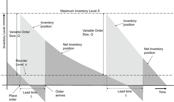 Inventory Control Systems: Design Factors | SpringerLink