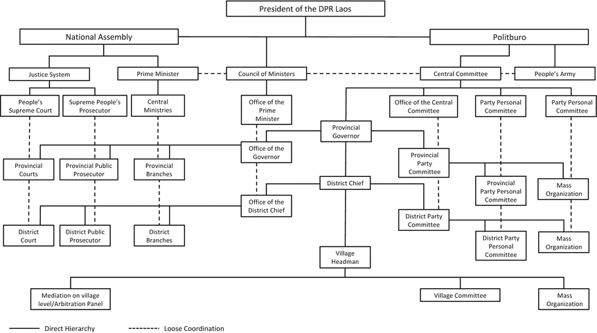 Laos: The Transformation of Periphery Socialism | SpringerLink
