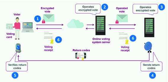 Verifiability Experiences in Government Online Voting Systems ...