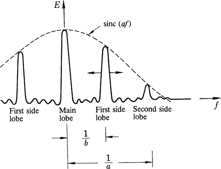 Practical Examples of Diffraction Theory | SpringerLink