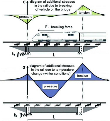 Interaction Phenomenon Between Train, Track and Bridge | SpringerLink