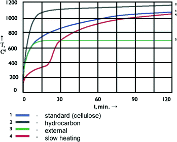Increase of Fire Resistance Limits of Building Structures of Oil-and ...