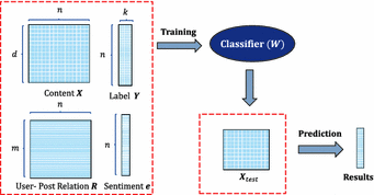 Sentiment Informed Cyberbullying Detection in Social Media | SpringerLink