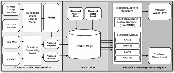 Urban Water Flow and Water Level Prediction Based on Deep Learning ...
