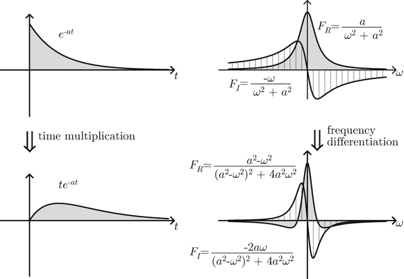 Properties of the Fourier Transforms | SpringerLink
