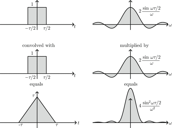 Properties of the Fourier Transforms | SpringerLink