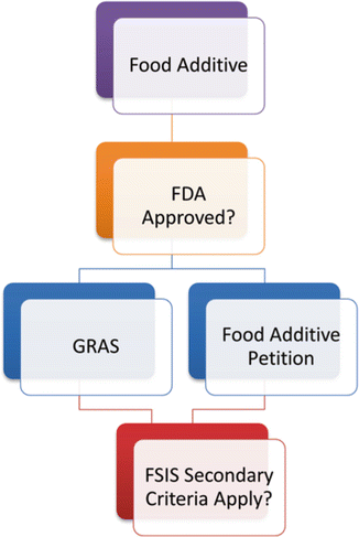 Food Additives | SpringerLink