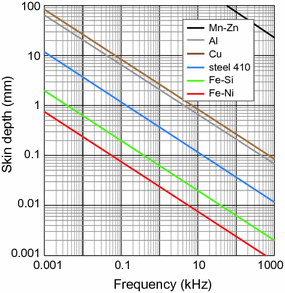 Skin Depth and Waveguides | SpringerLink