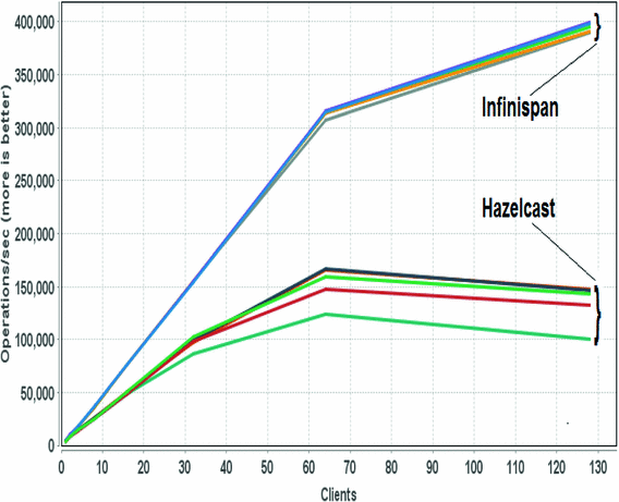 Benchmarking and Performance Analysis for Distributed Cache Systems: A Comparative Case Study ...