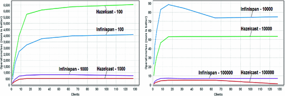 Benchmarking and Performance Analysis for Distributed Cache Systems: A Comparative Case Study ...