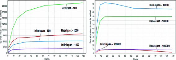 Benchmarking and Performance Analysis for Distributed Cache Systems: A Comparative Case Study ...