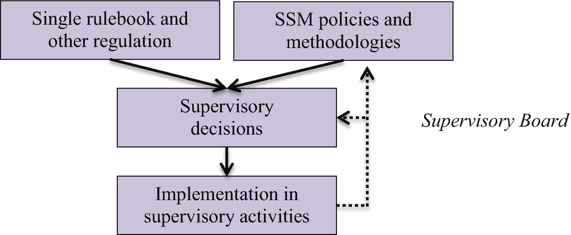 Banking Supervision | SpringerLink
