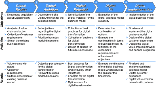 Roadmap for the Digital Transformation of Business Models | SpringerLink
