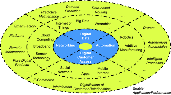 Roadmap for the Digital Transformation of Business Models | SpringerLink