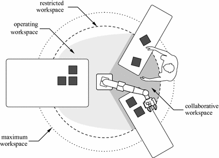 Collaborative Robots | SpringerLink