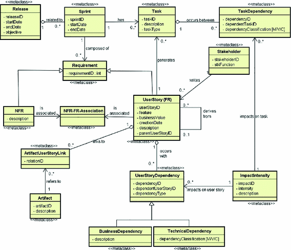 Metamodel for Requirements Traceability and Impact Analysis on Agile ...