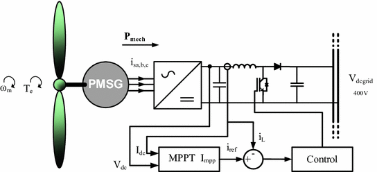 MPPT with Current Control for a PMSG Small Wind Turbine in a Grid ...