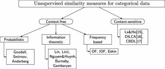 A New Context-Based Similarity Measure for Categorical Data Using Information Theory | SpringerLink
