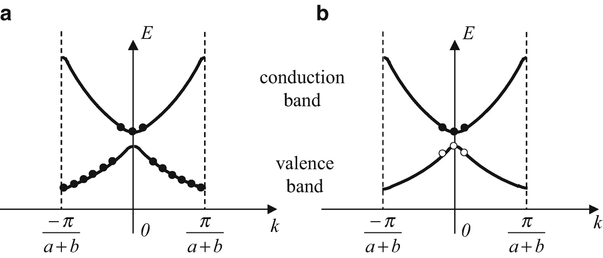 Electrons and Energy Band Structures in Crystals | SpringerLink