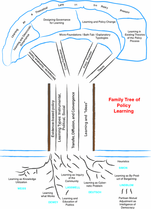 Introduction: The Family Tree of Policy Learning | SpringerLink