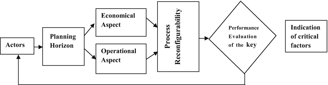 RMS Performance Evaluation Using ANP and Holonic Structure | SpringerLink