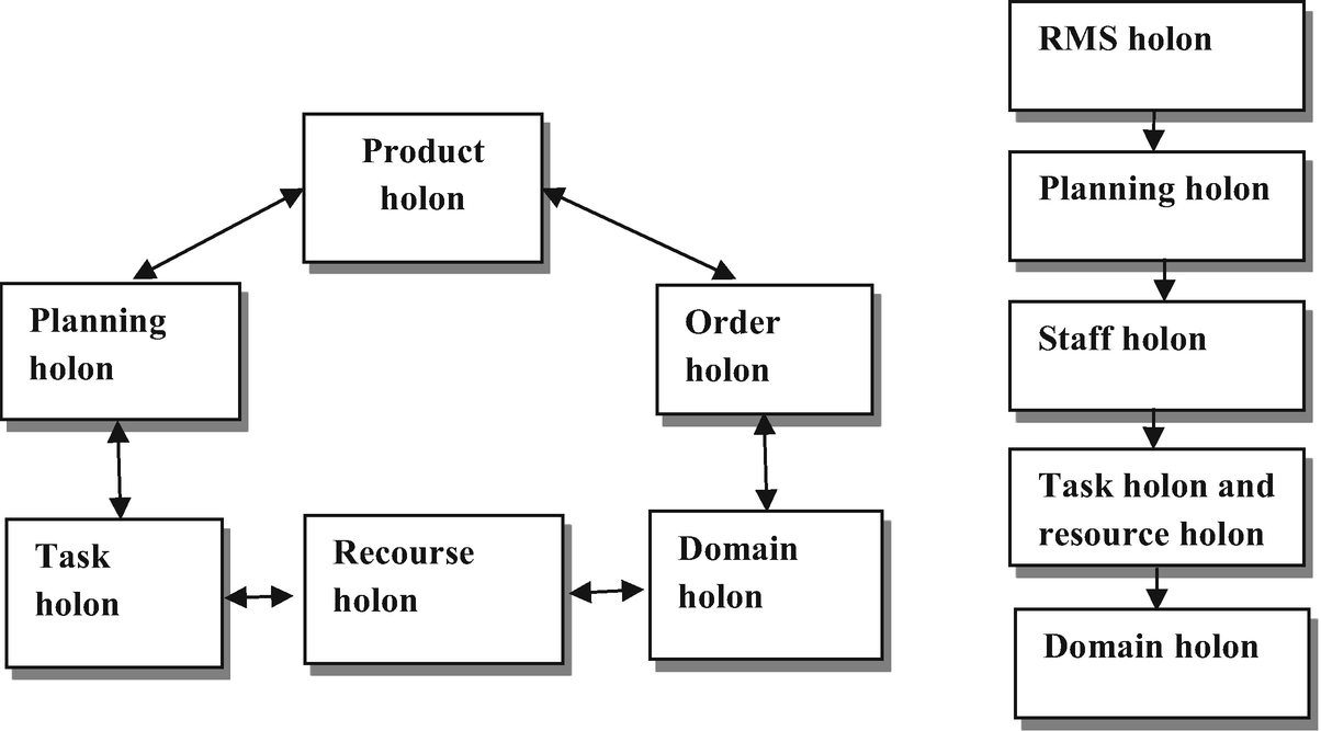 RMS Performance Evaluation Using ANP and Holonic Structure | SpringerLink