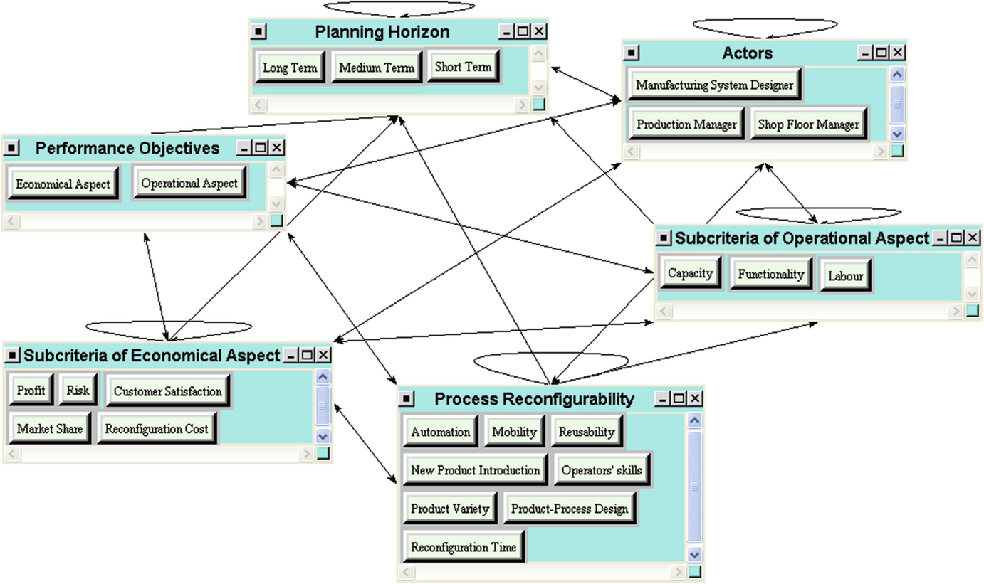 RMS Performance Evaluation Using ANP and Holonic Structure | SpringerLink
