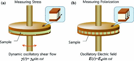 Nonlinear Oscillatory Shear Mechanical Responses | SpringerLink