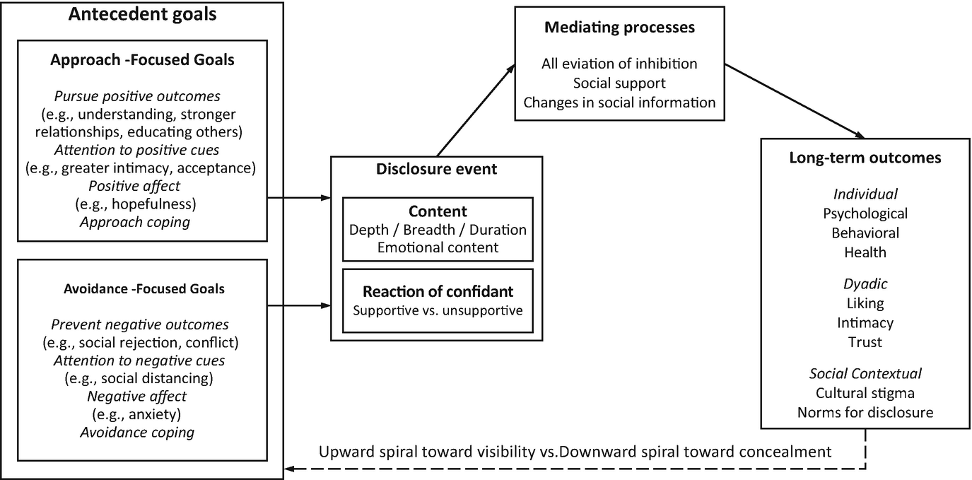 Theories of Self-Disclosure | SpringerLink
