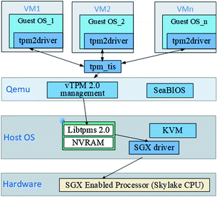 A Security-Enhanced vTPM 2.0 for Cloud Computing | SpringerLink