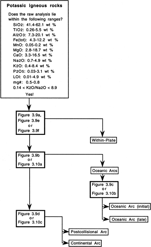 Tectonic Settings of Potassic Igneous Rocks | SpringerLink