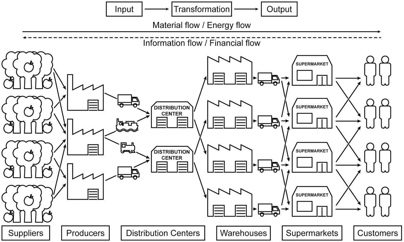 Basics of Supply Chain and Operations Management | SpringerLink