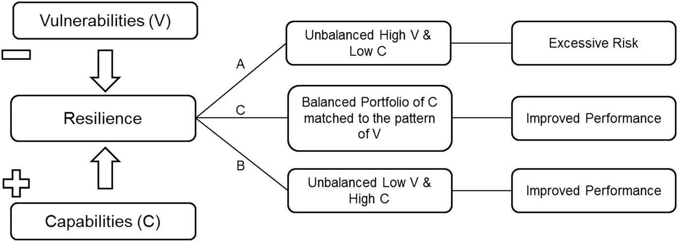 Supply Chain Risk Management and Resilience | SpringerLink