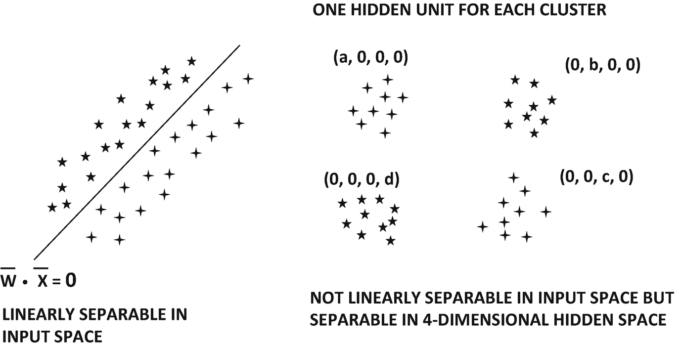 Radial Basis Function Networks | SpringerLink