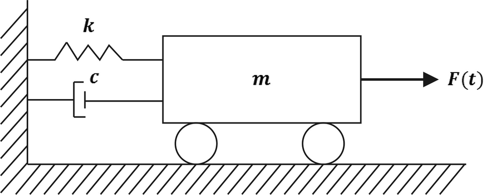 Undamped Single Degree-of-Freedom System | SpringerLink