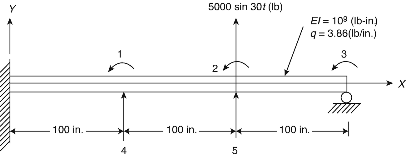 Dynamic Analysis of Beams | SpringerLink