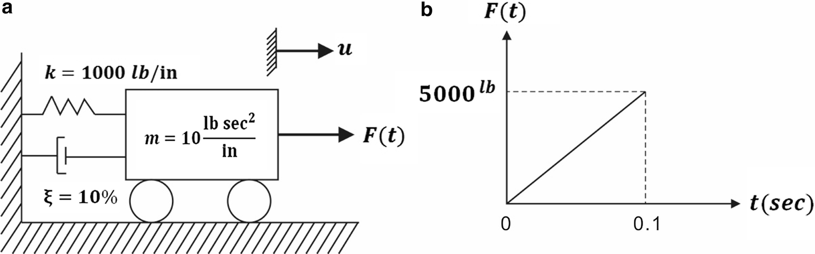 Response to General Dynamic Loading | SpringerLink