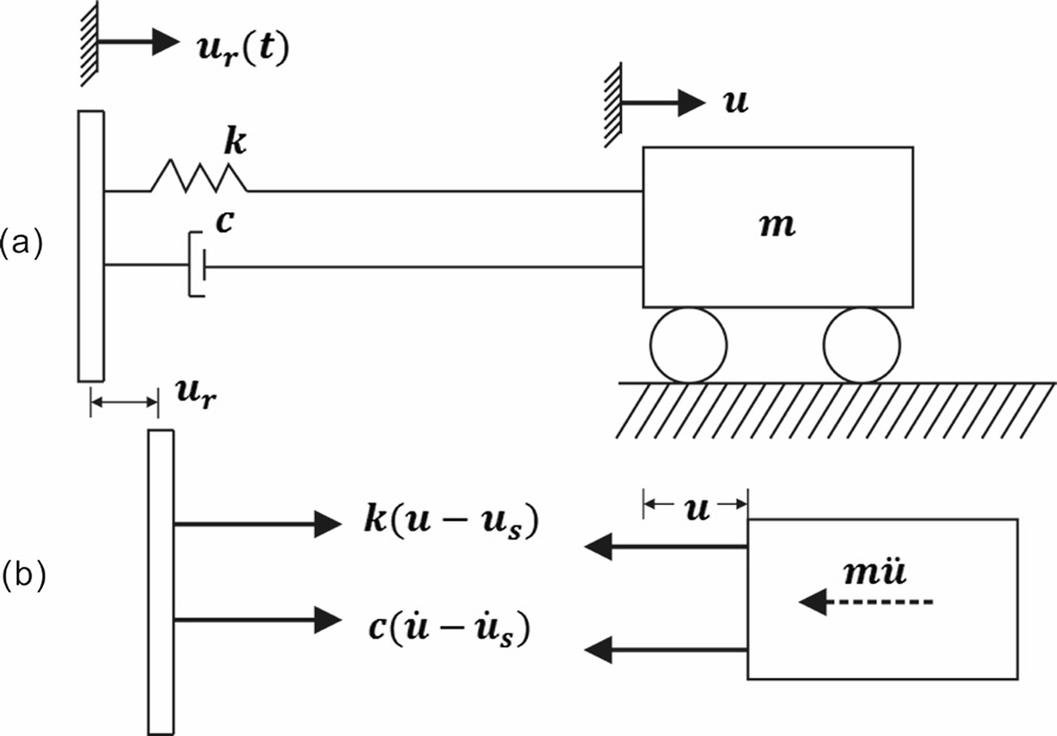 Response to General Dynamic Loading | SpringerLink