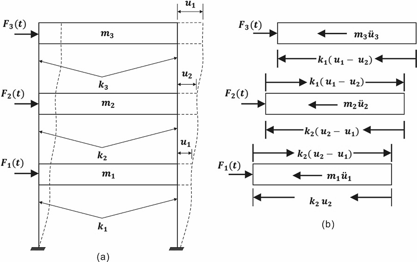 Free Vibration of a Shear Building | SpringerLink