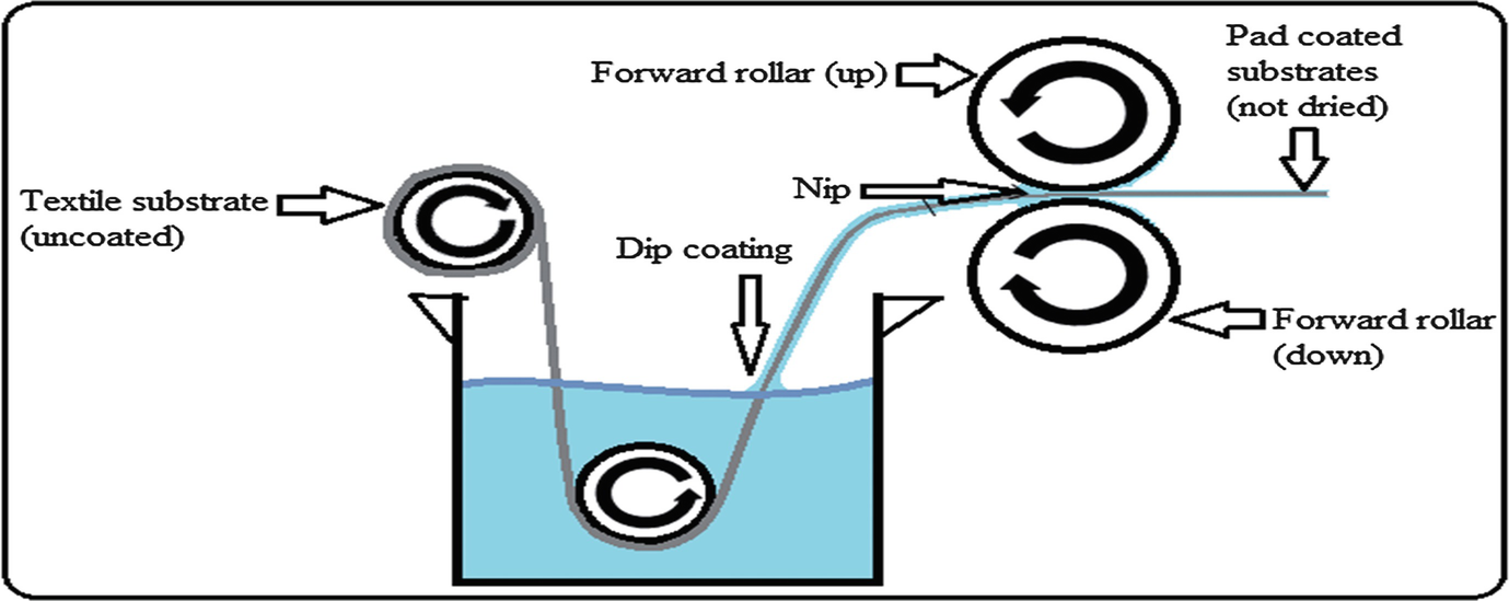 Textile Coatings | SpringerLink