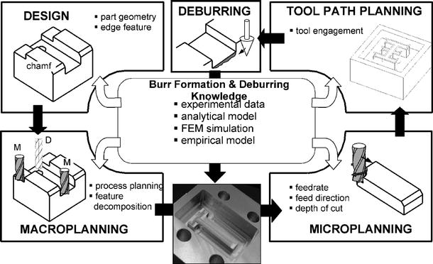 A Review of Burr Formation in Machining | SpringerLink