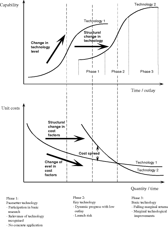 Technology Cost Analysis | SpringerLink