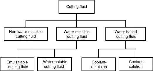 Cutting Fluids | SpringerLink