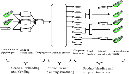 Refinery Planning and Scheduling: An Overview | SpringerLink