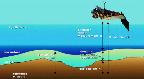 Radar Altimetry: Past, Present and Future | SpringerLink