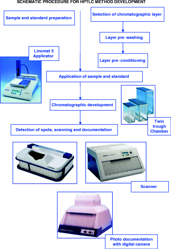 Experimental Aspects and Implementation of HPTLC | SpringerLink