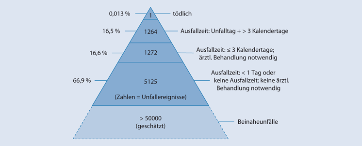 Psychologie der Arbeitssicherheit | SpringerLink