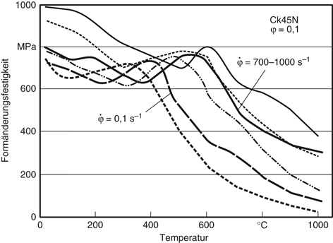 Kräfte und Leistungen beim Spanen | SpringerLink